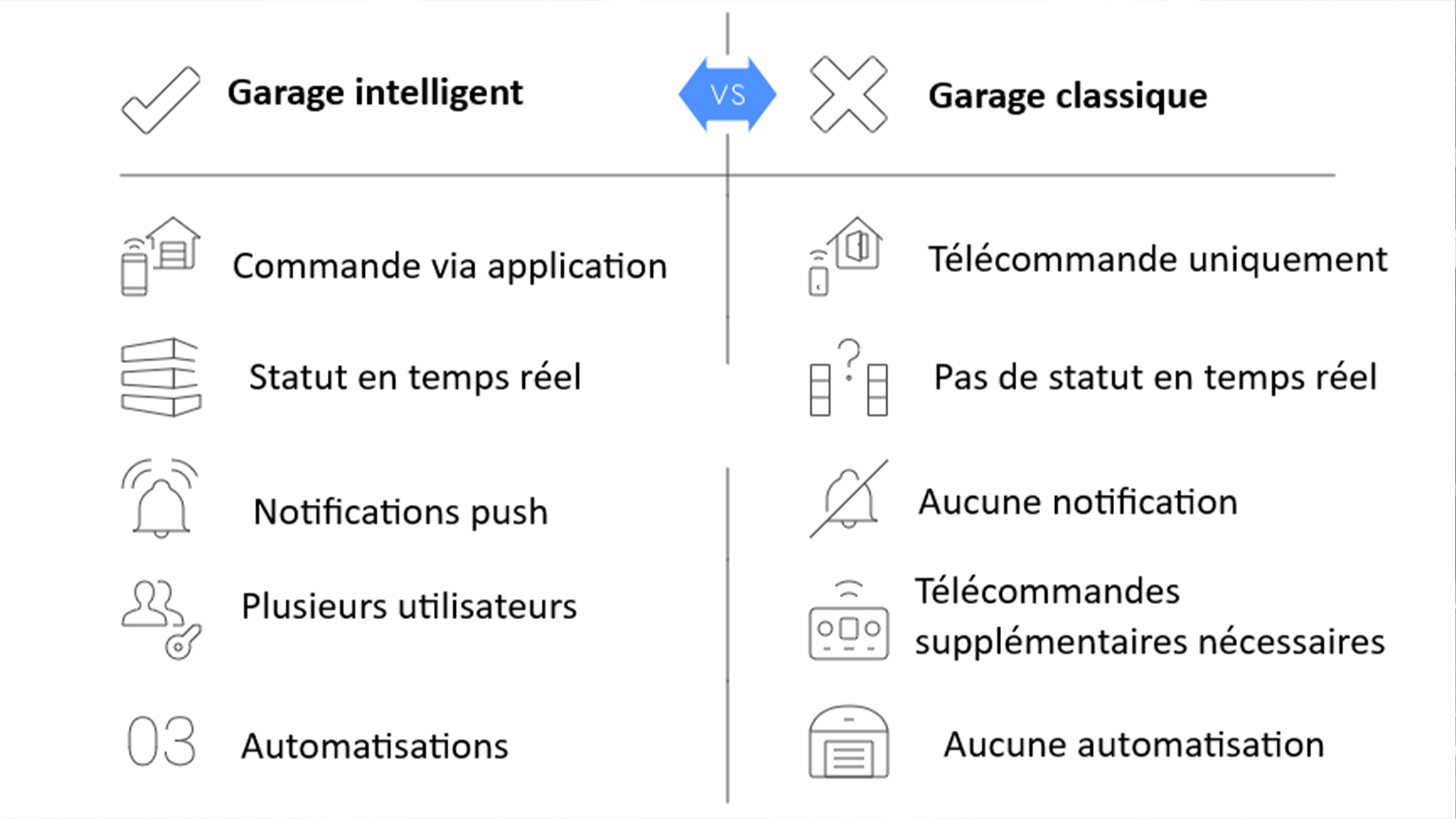 Rendre son garage intelligent : comment contrôler votre porte de garage ...